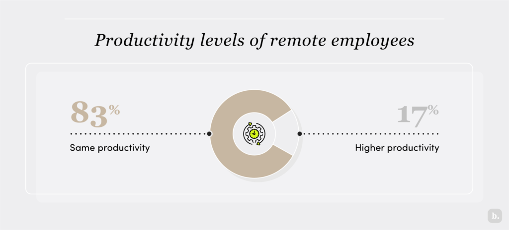 Can Employees Be More Productive From Home?
