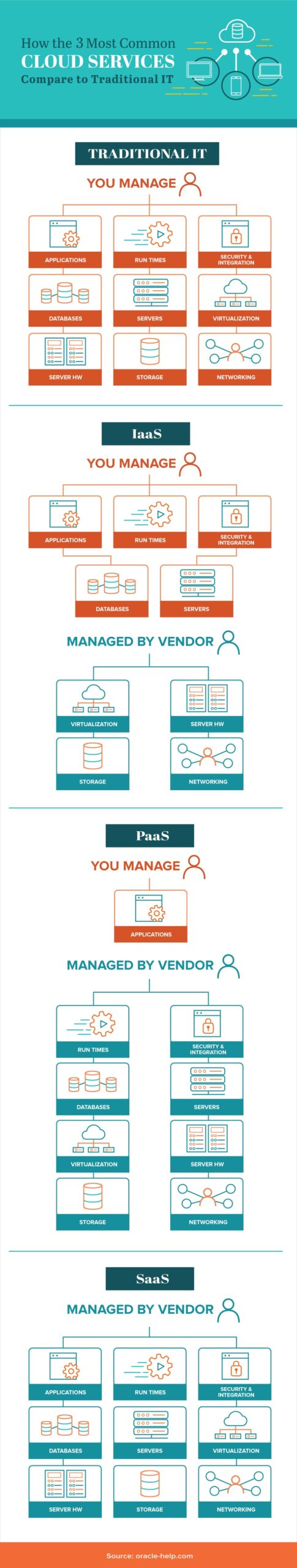 SMB Guide to the Different Types of Cloud Services - business.com