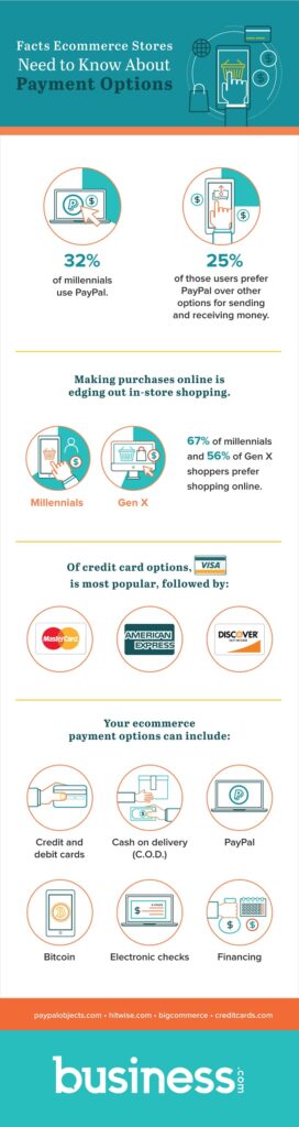 Offering More E-commerce Payment Options Increase Sales