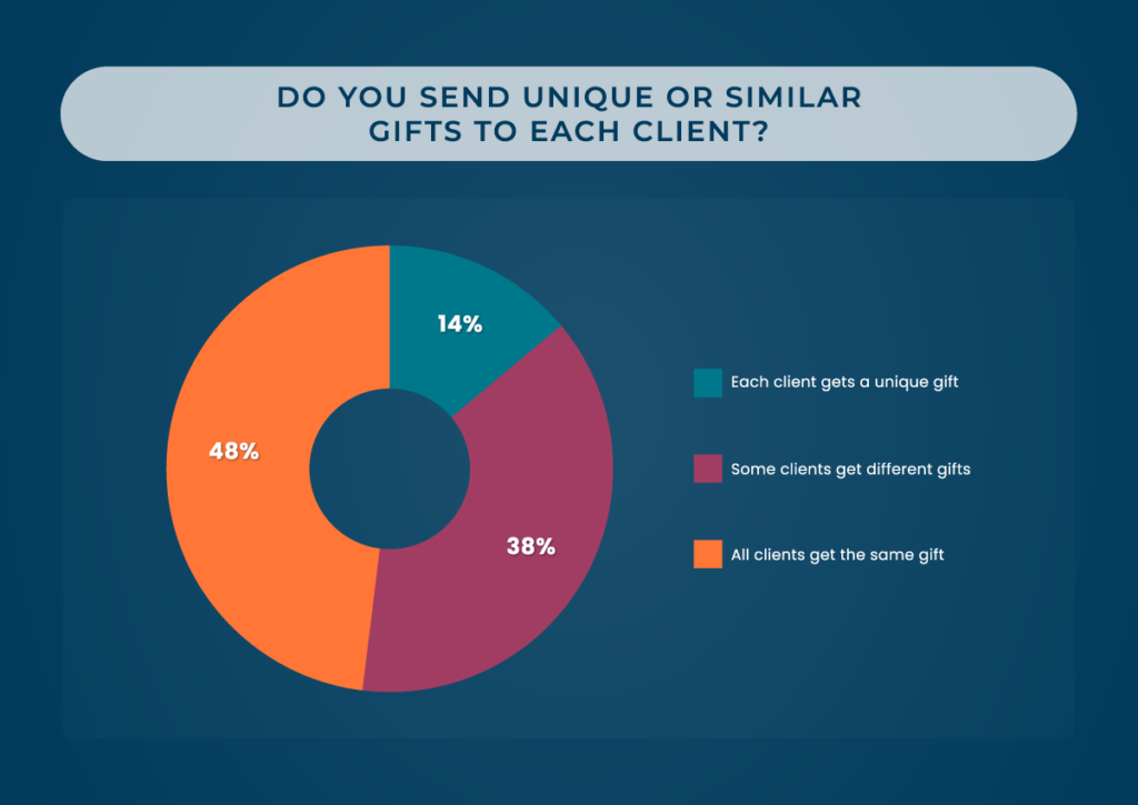 Does Corporate Gift-Giving Produce The Desired Outcome?