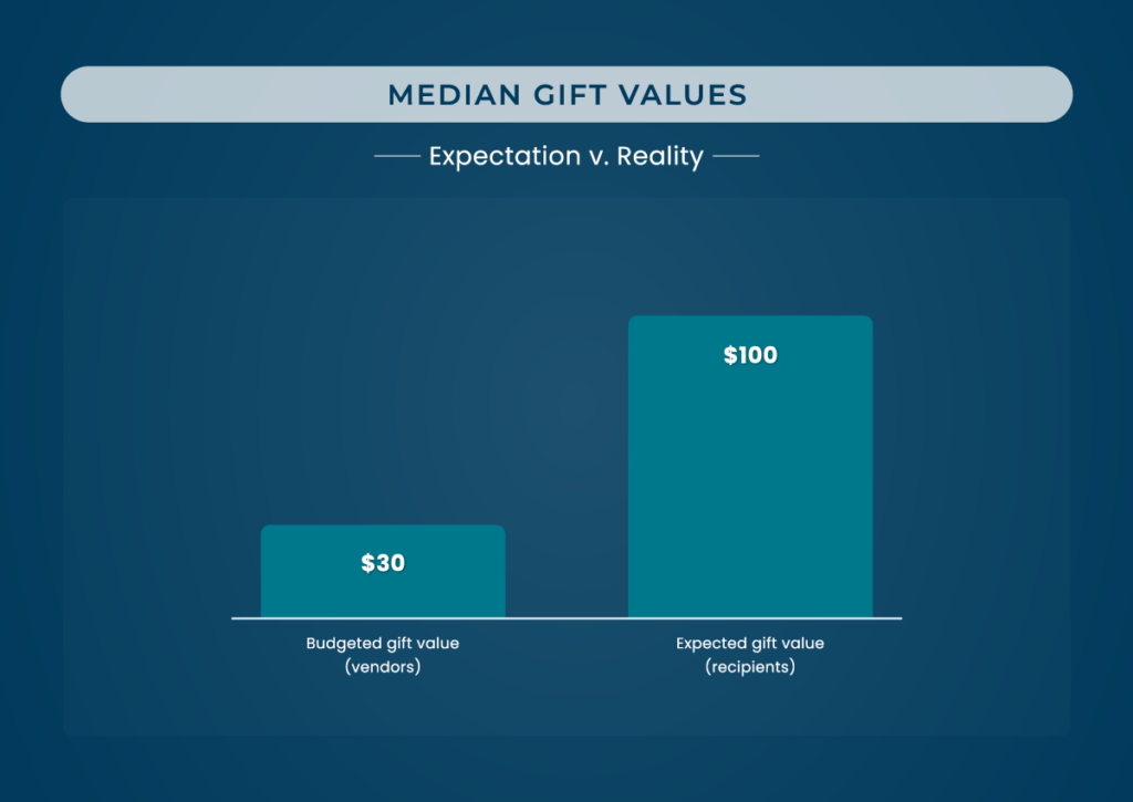 Does Corporate Gift-Giving Produce The Desired Outcome?