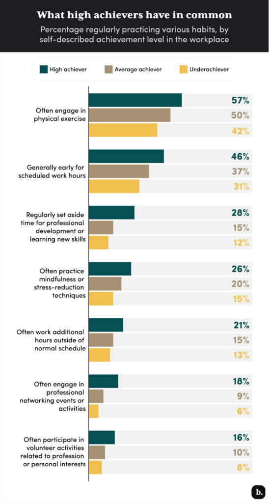 Nearly 60% of American Workers Consider Themselves "High Achievers ...